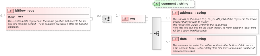 Docs for schema item bitflow_regs in Aon/Claxon/Cyton BFML Configuration File Documentation